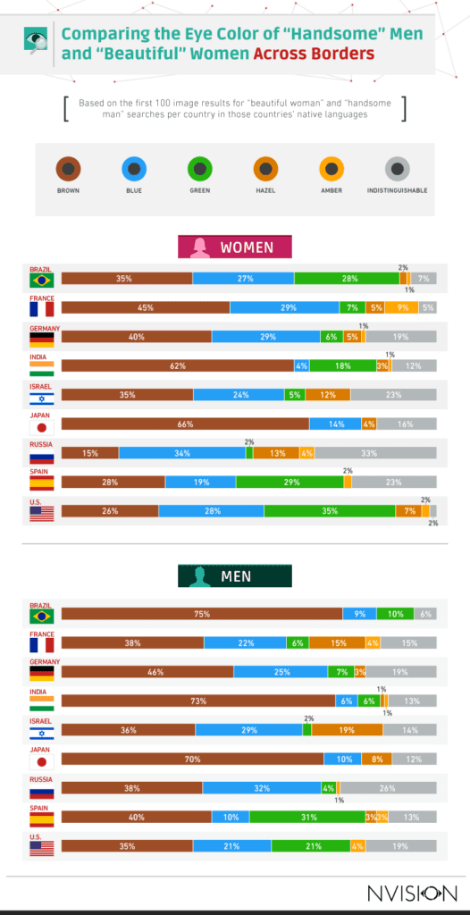 Beauty Searches Across the Globe – NVISION