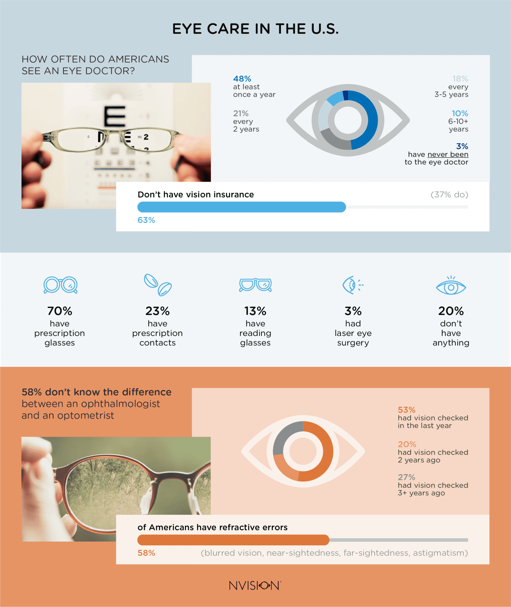 Eye Doctors Finding Care In America In 2022 NVISION Eye Centers