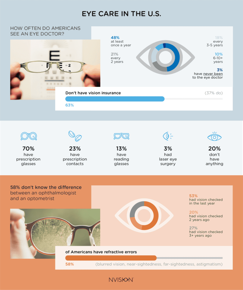 Eye Doctors: Finding Care in America in 2022 – NVISION
