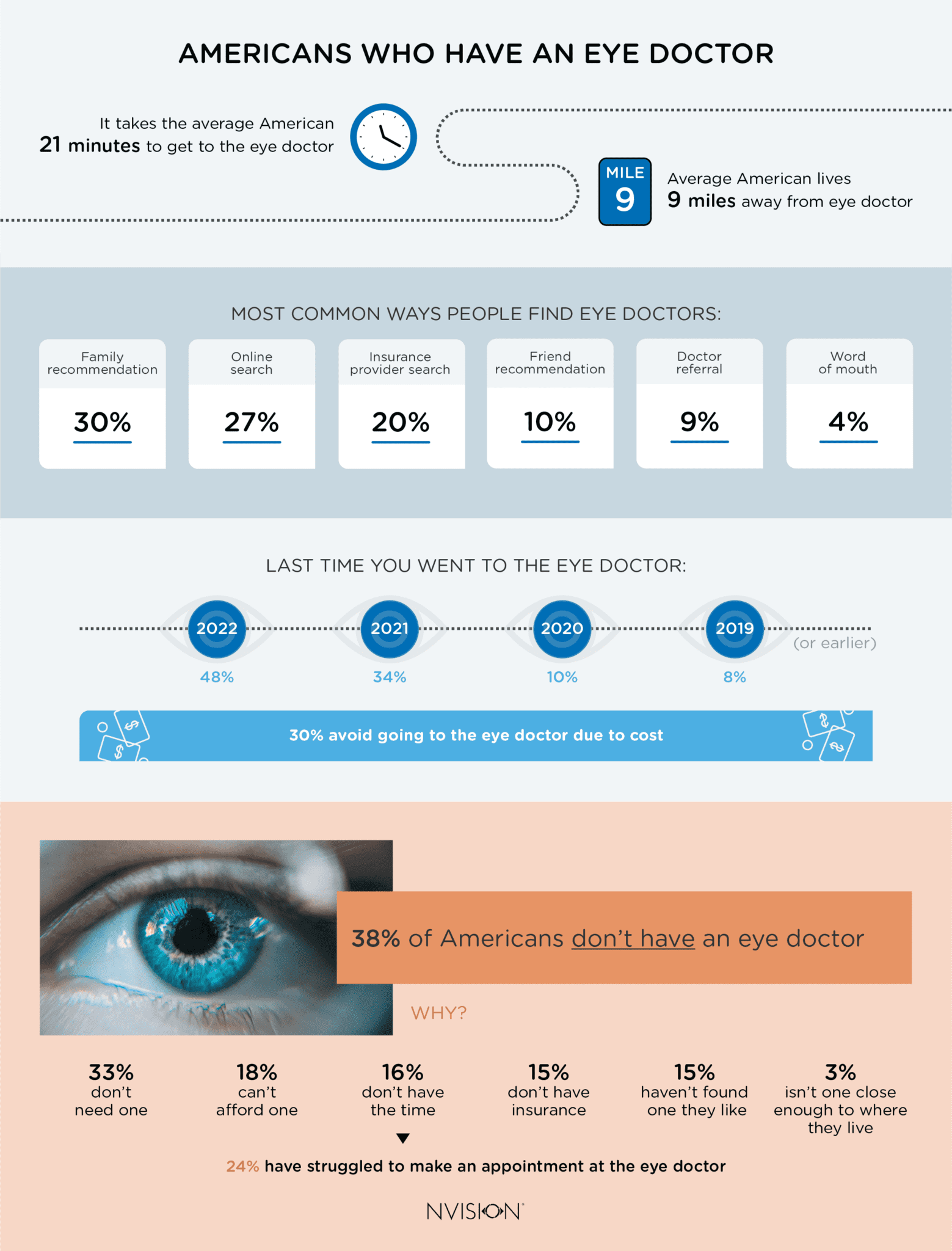 Eye Doctors: Finding Care in America in 2022 – NVISION