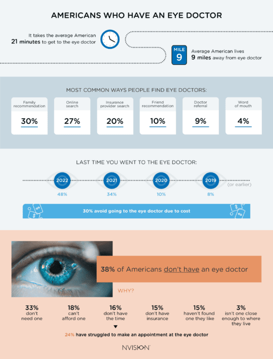 Eye Doctors: Finding Care in America in 2022 – NVISION