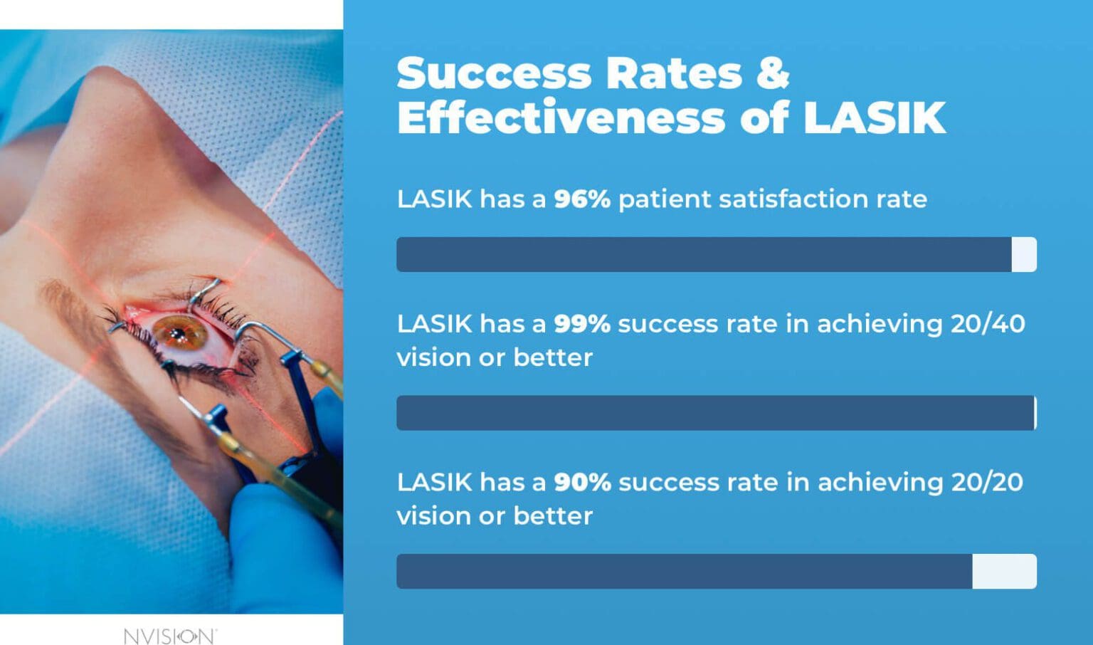 LASIK Success Rate & Laser Eye Surgery Statistics