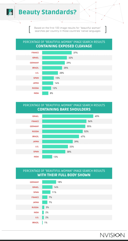 Beauty Searches Across the Globe | NVISION Eye Centers